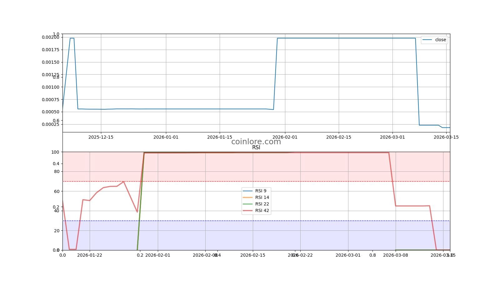 RedFOX Labs RSI indicator