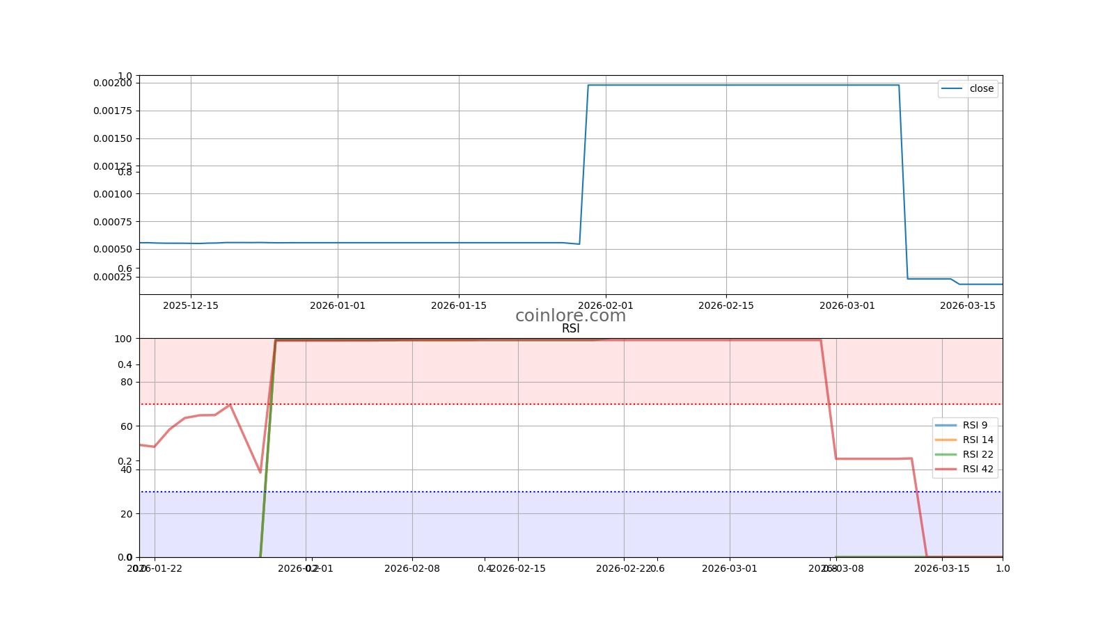 RedFOX Labs RSI indicator