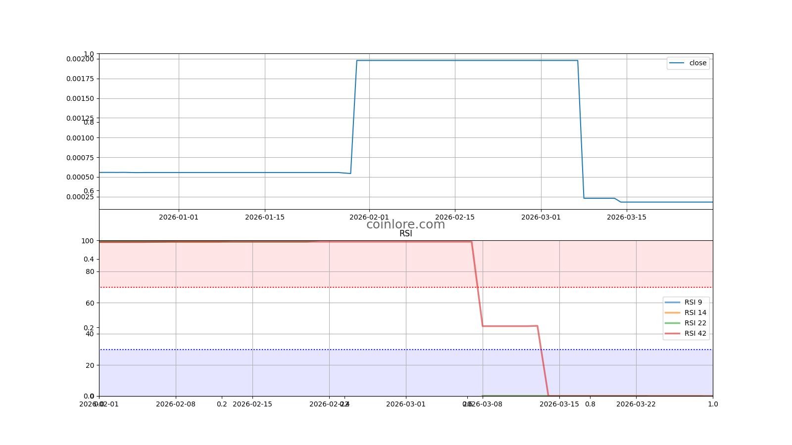 RedFOX Labs RSI indicator