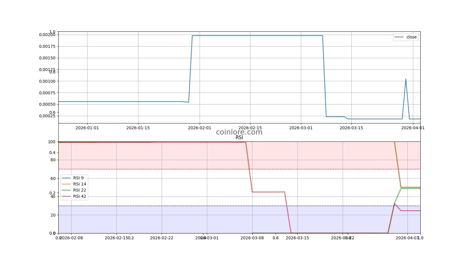 RedFOX Labs RSI indicator