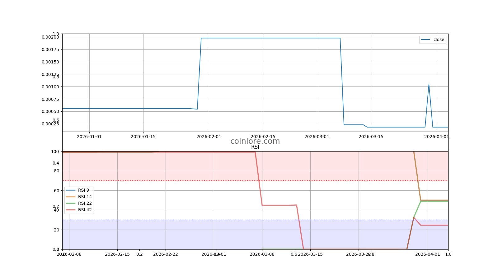 RedFOX Labs RSI indicator