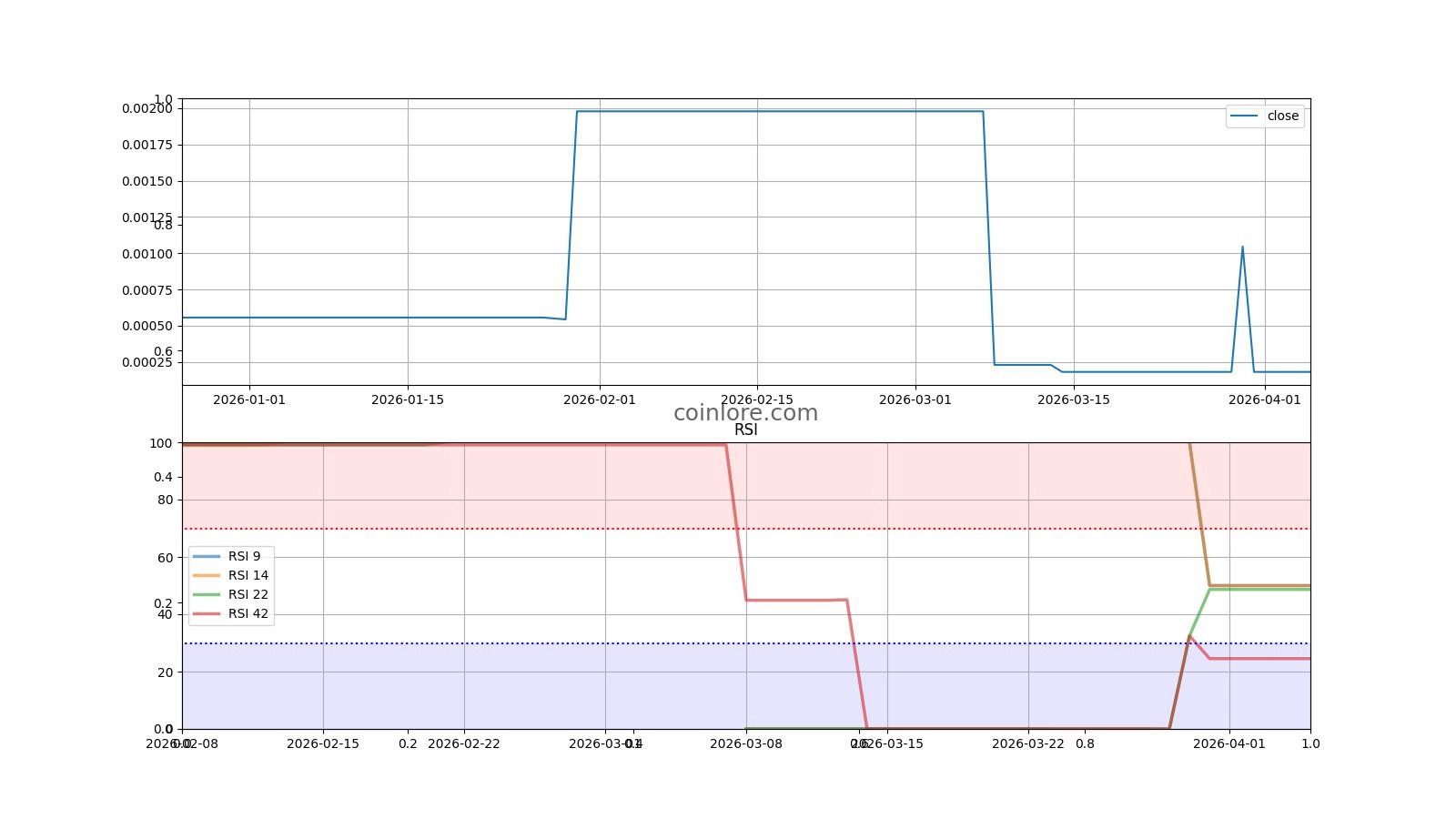 RedFOX Labs RSI indicator