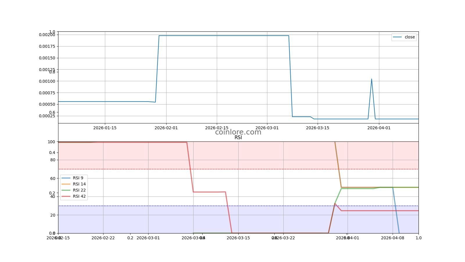 RedFOX Labs RSI indicator