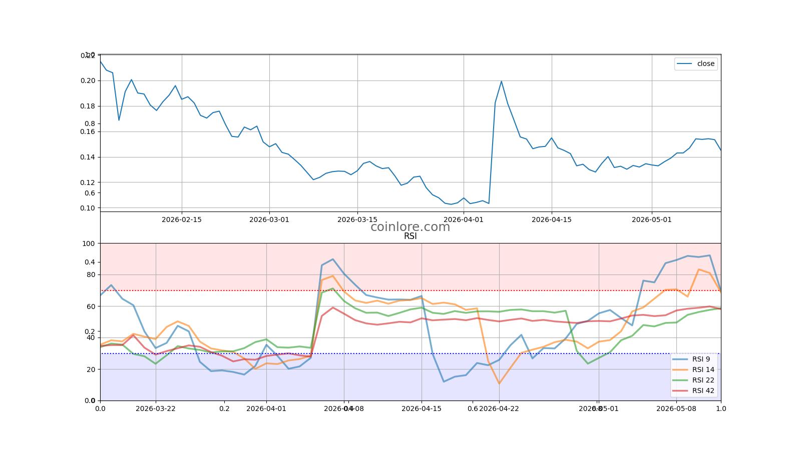 RedStone RSI indicator