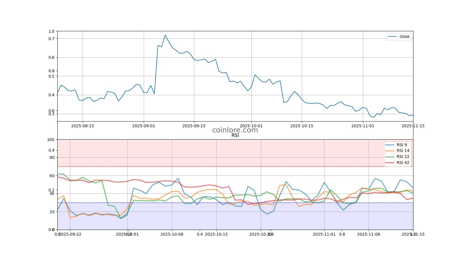 RedStone RSI indicator