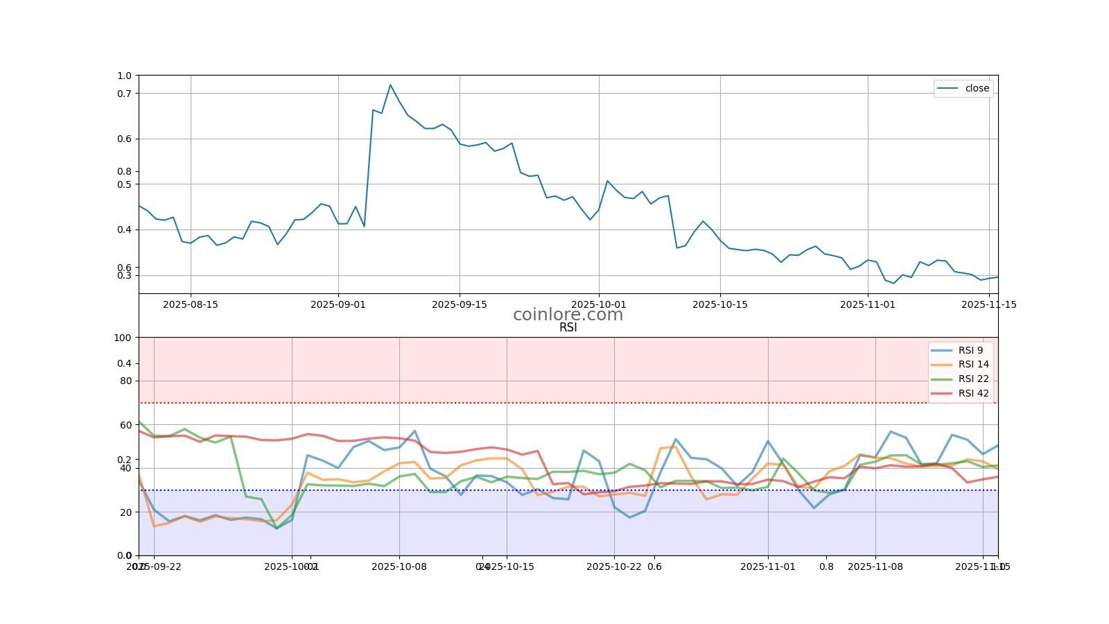 RedStone RSI indicator