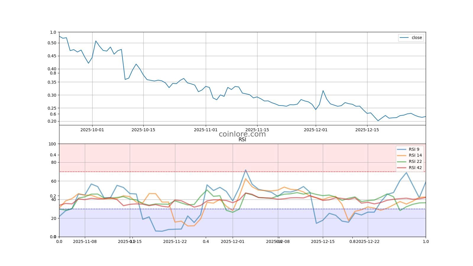 RedStone RSI indicator