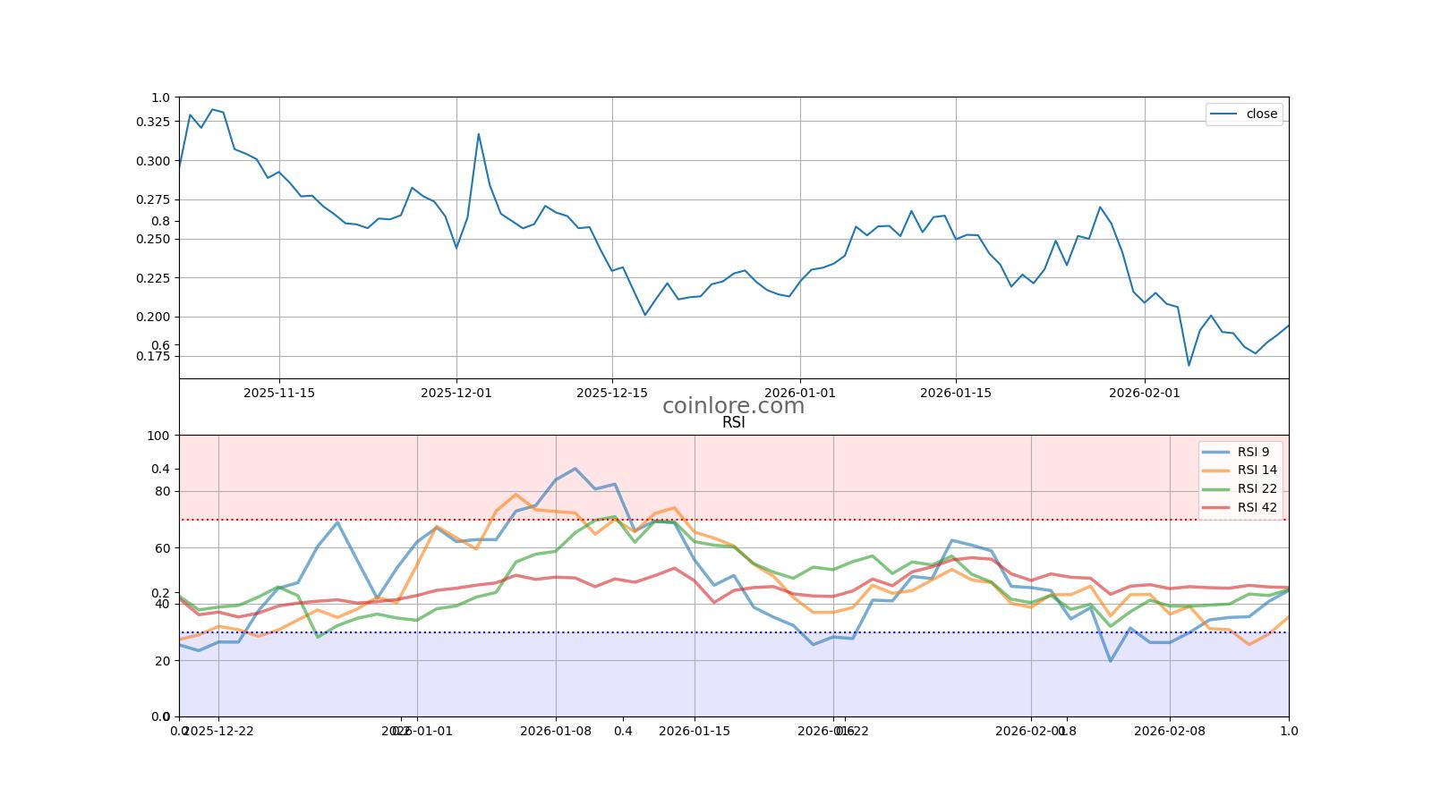 RedStone RSI indicator
