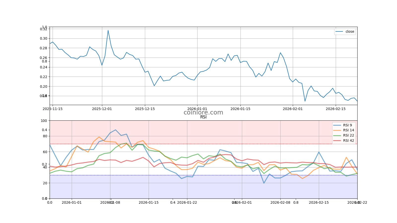 RedStone RSI indicator