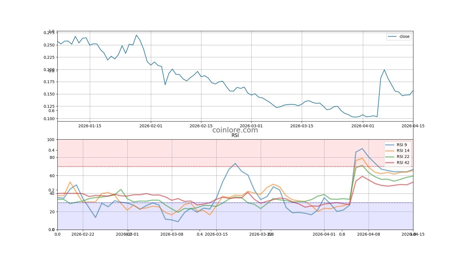 RedStone RSI indicator