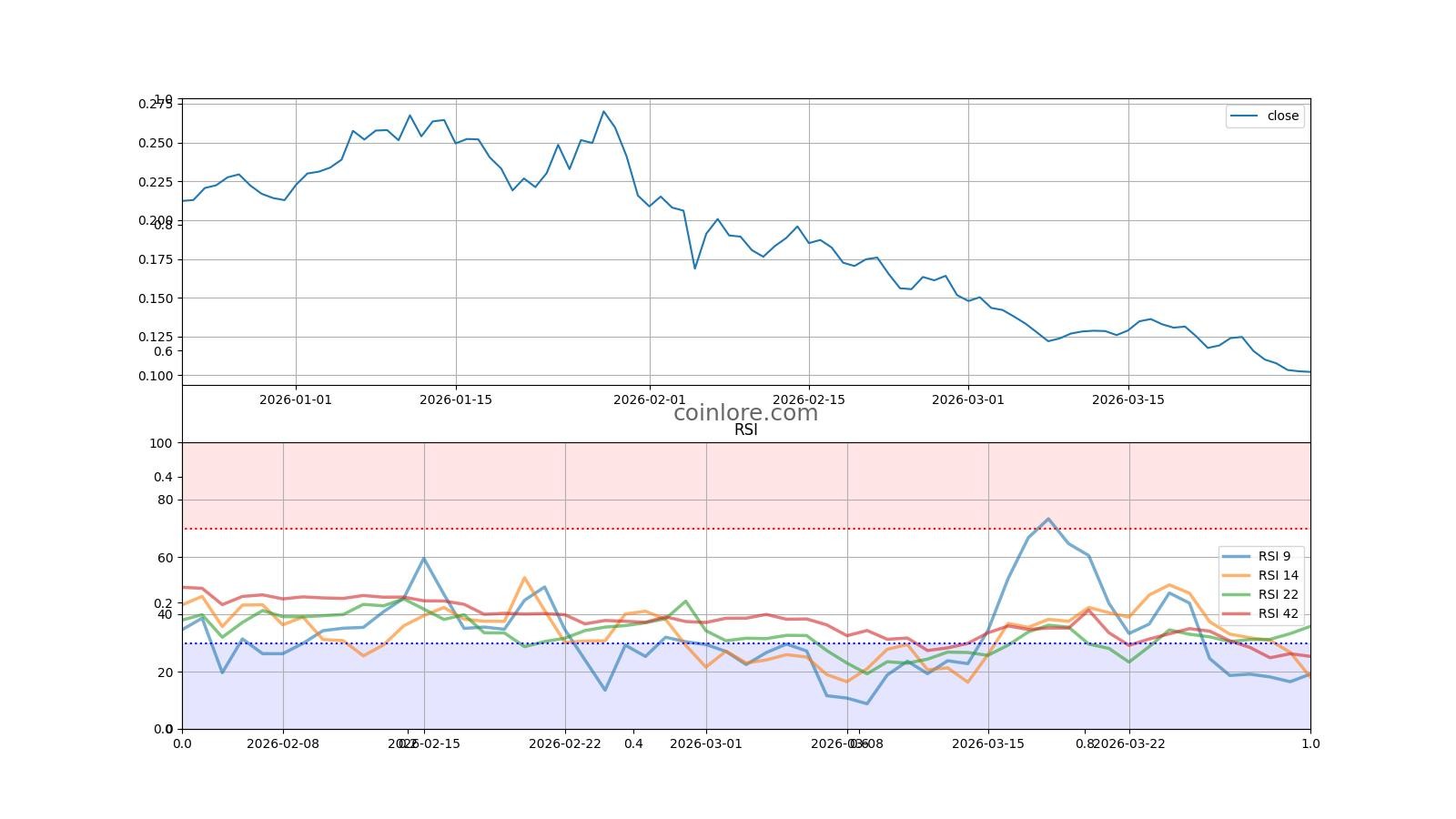 RedStone RSI indicator