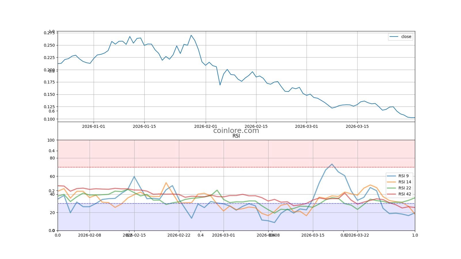 RedStone RSI indicator