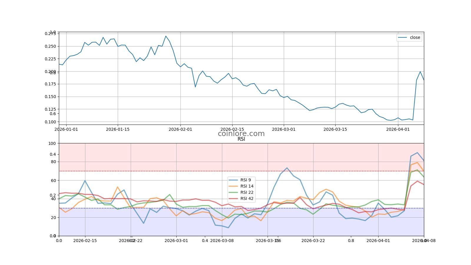 RedStone RSI indicator