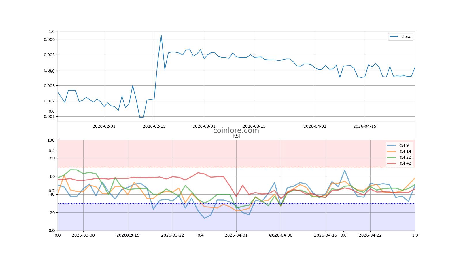 ReeCoin RSI indicator