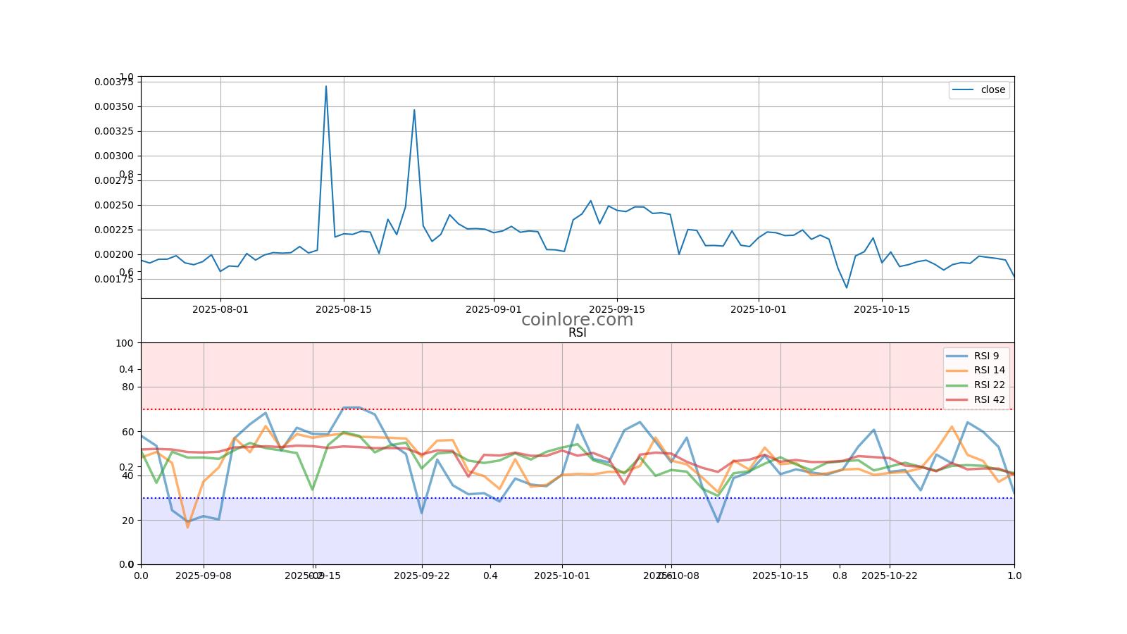 ReeCoin RSI indicator