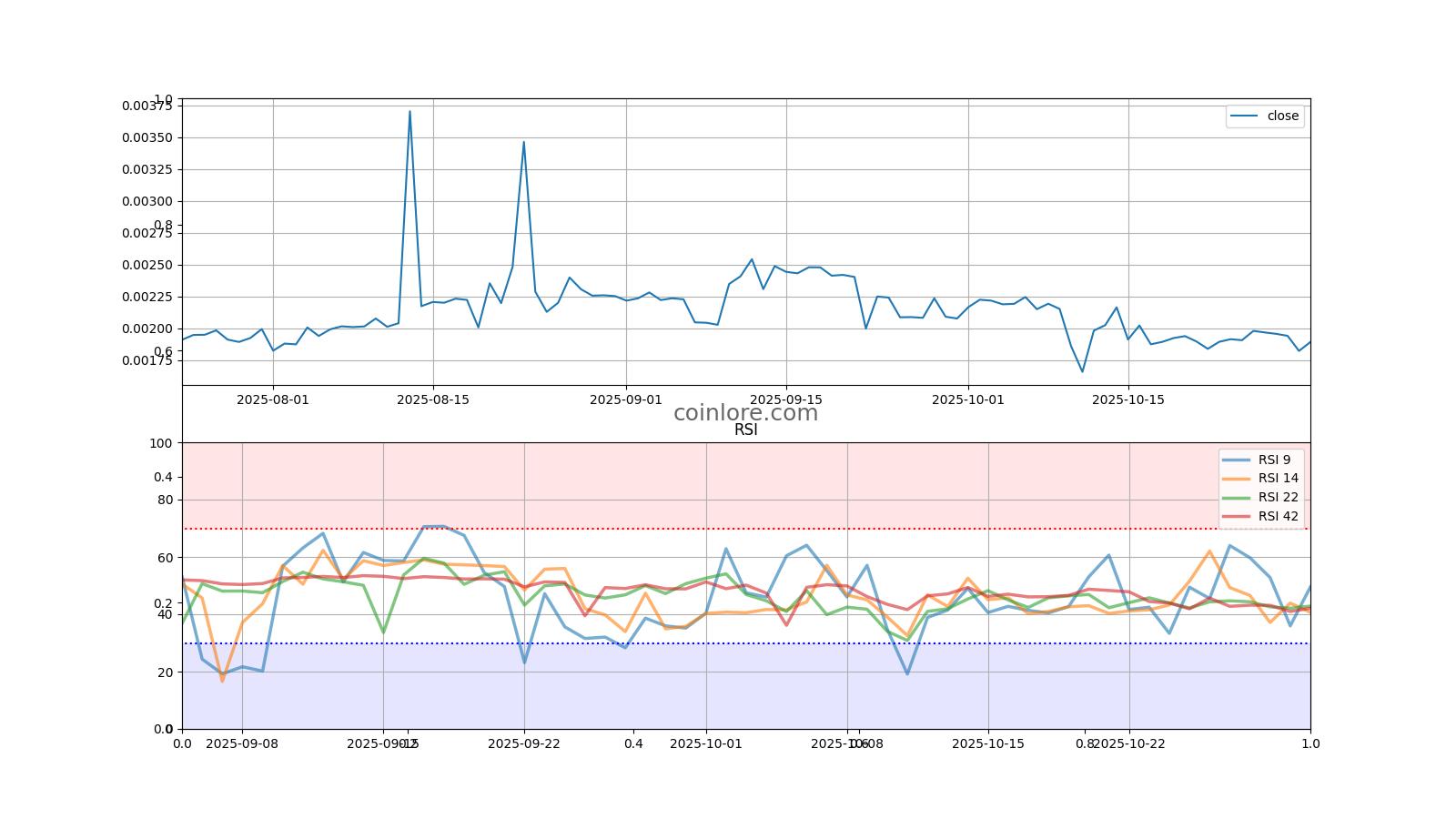 ReeCoin RSI indicator