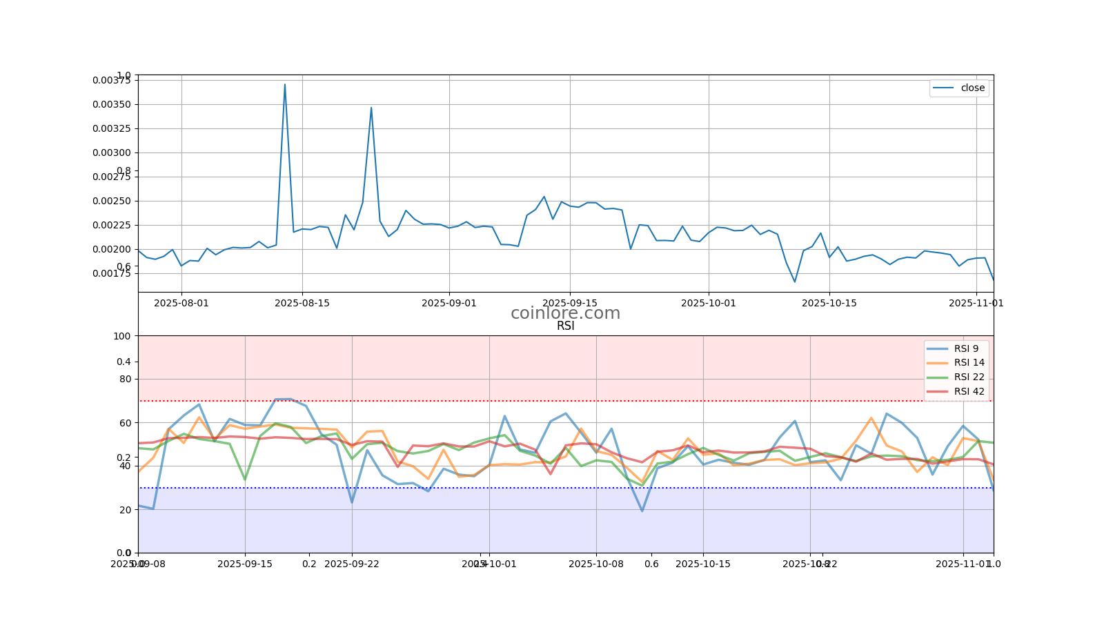 ReeCoin RSI indicator