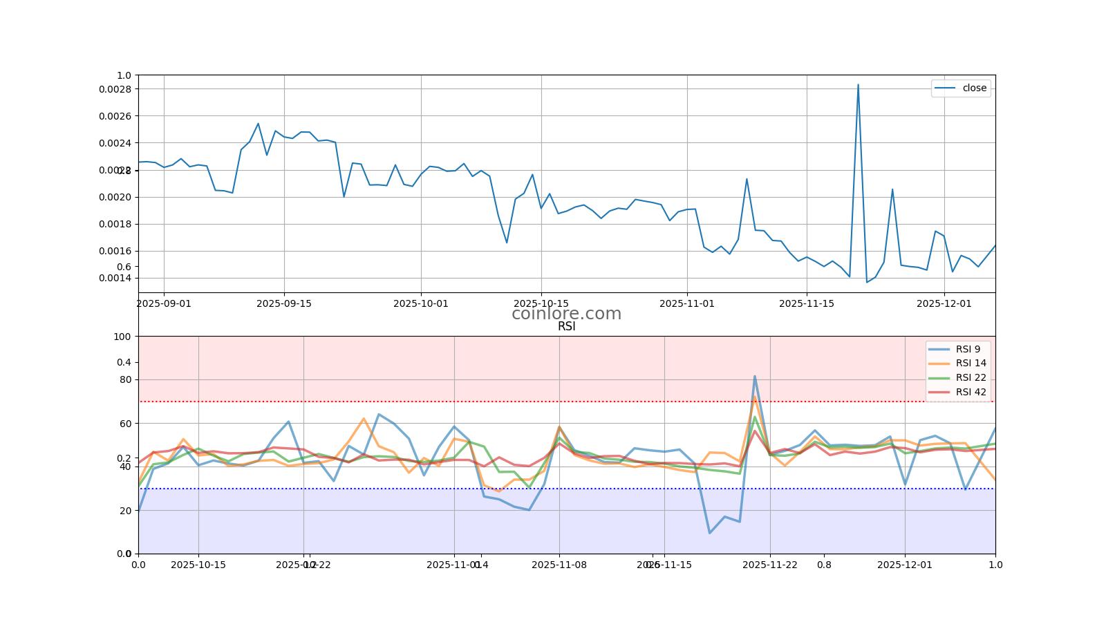 ReeCoin RSI indicator