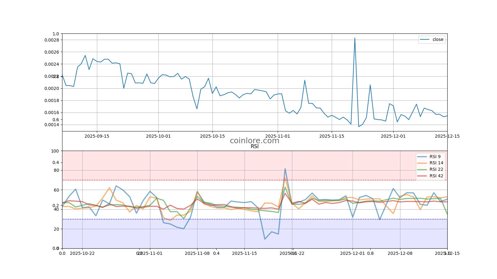 ReeCoin RSI indicator