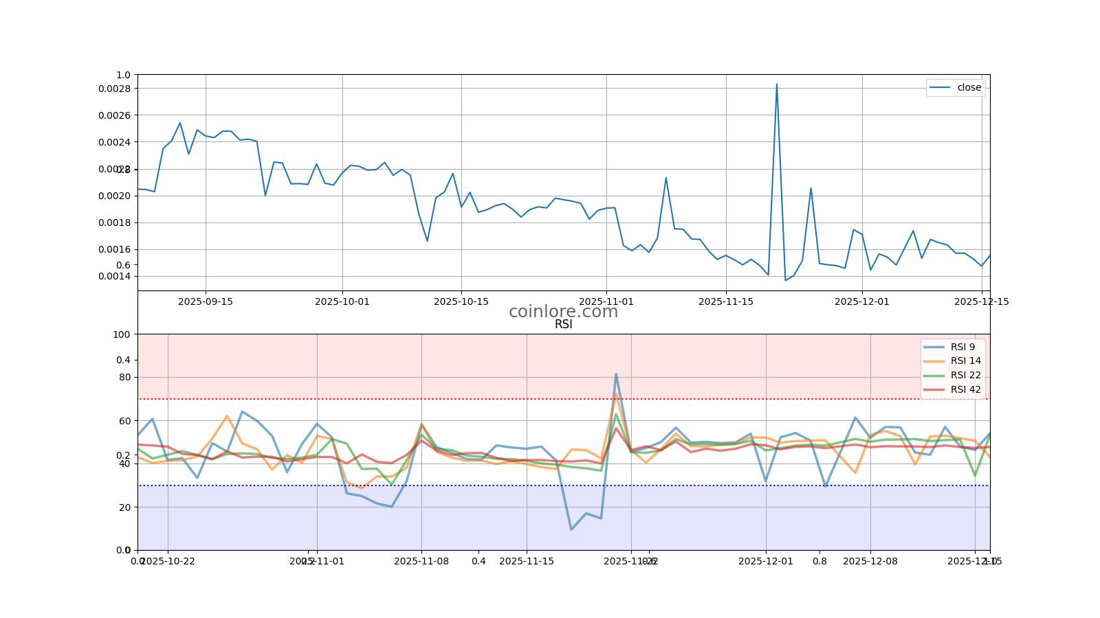ReeCoin RSI indicator