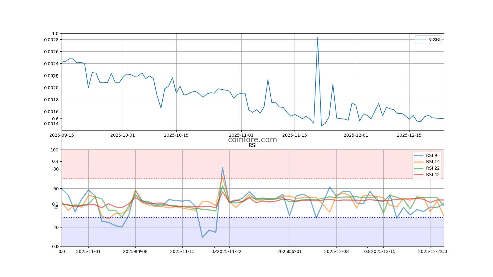 ReeCoin RSI indicator