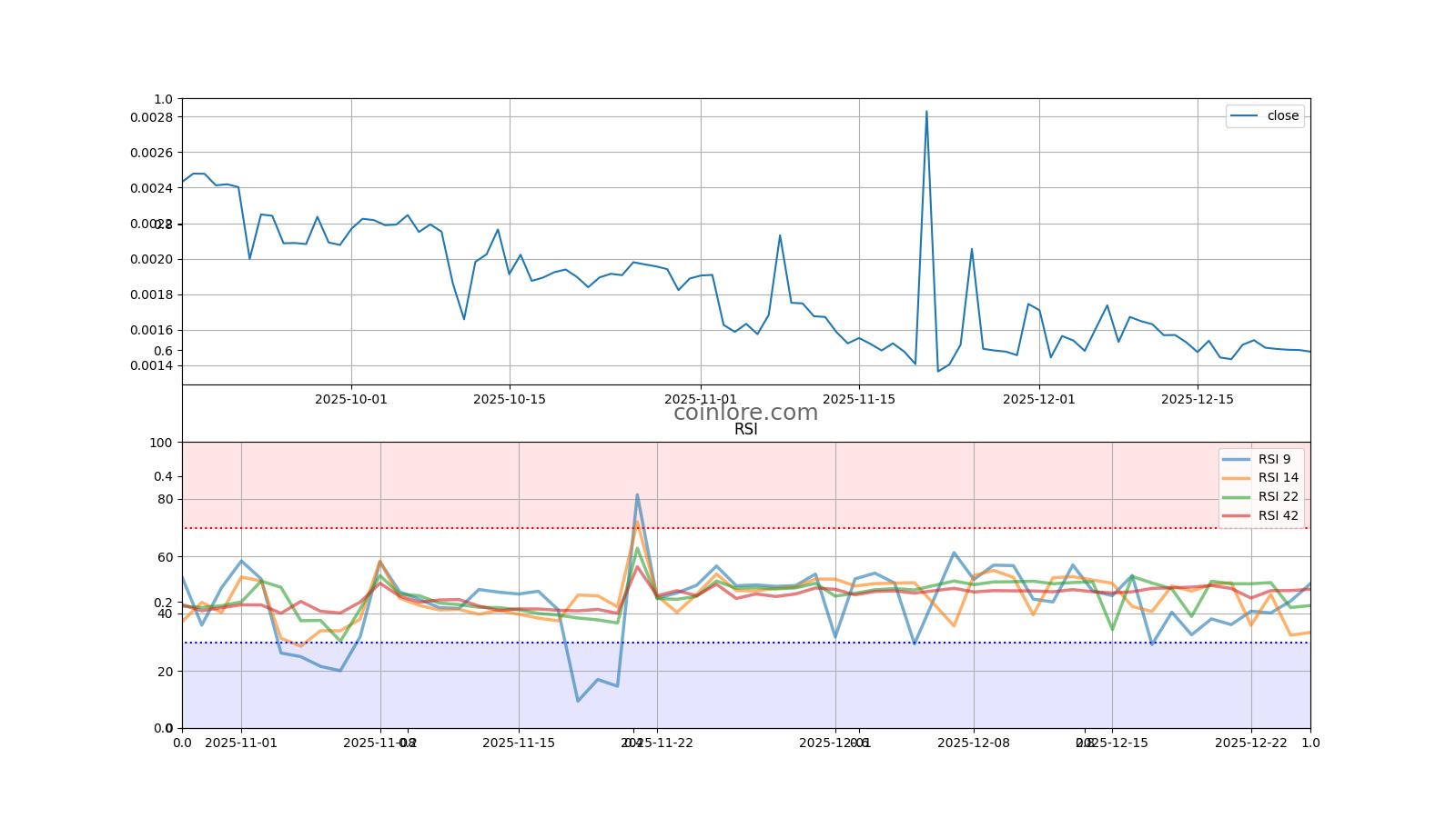 ReeCoin RSI indicator