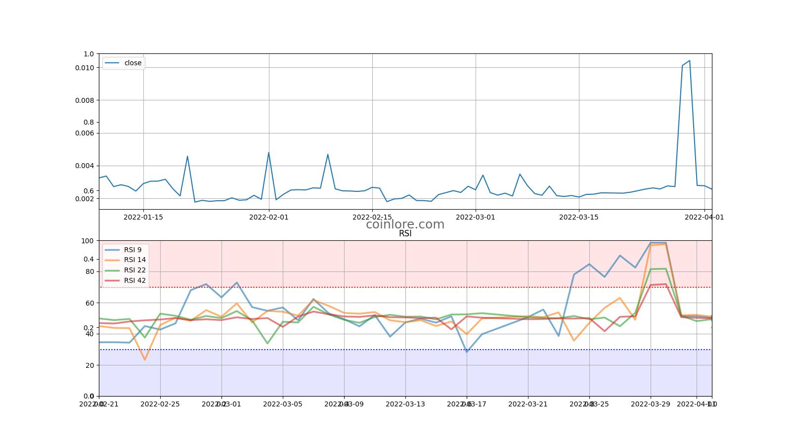 ReeCoin RSI indicator