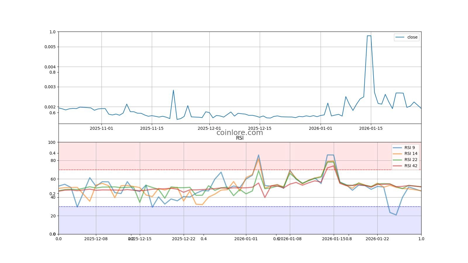 ReeCoin RSI indicator