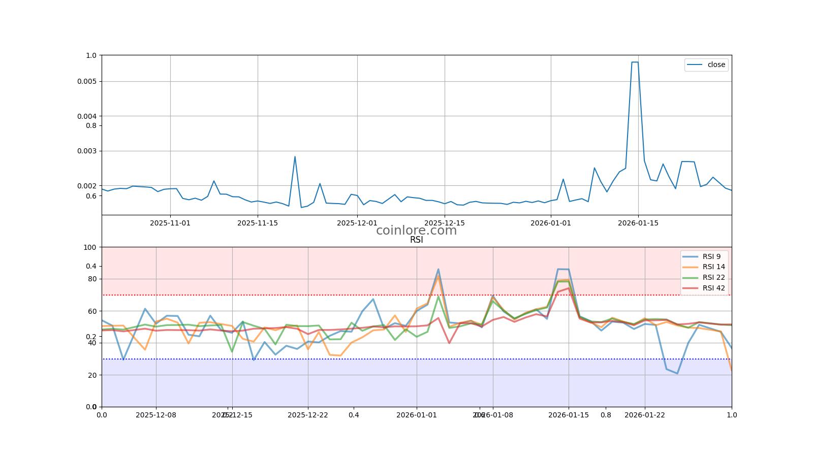 ReeCoin RSI indicator