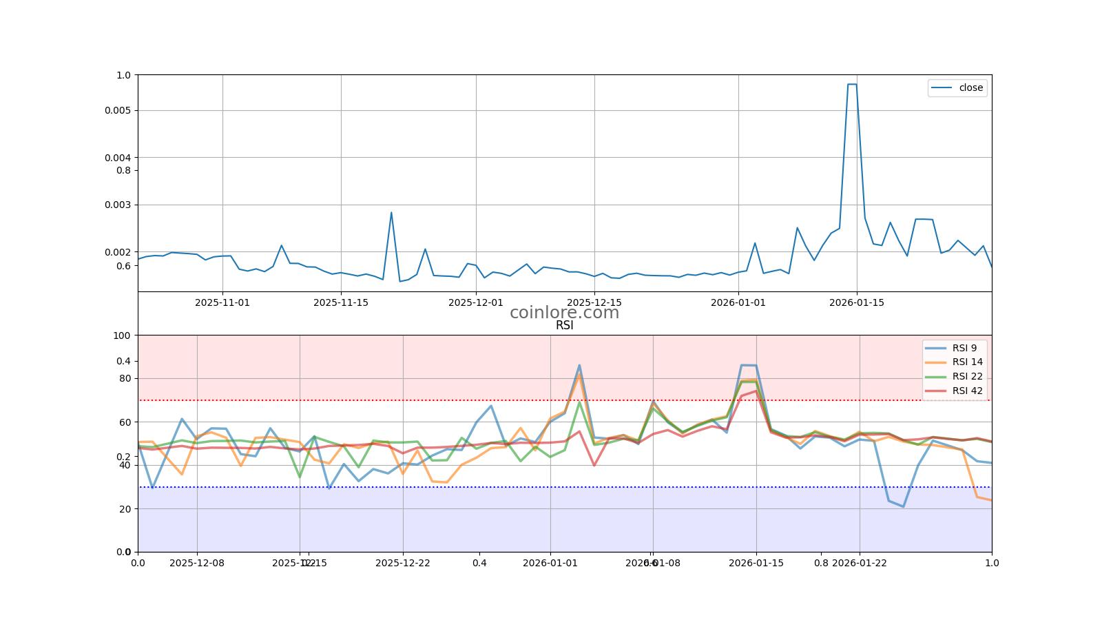 ReeCoin RSI indicator