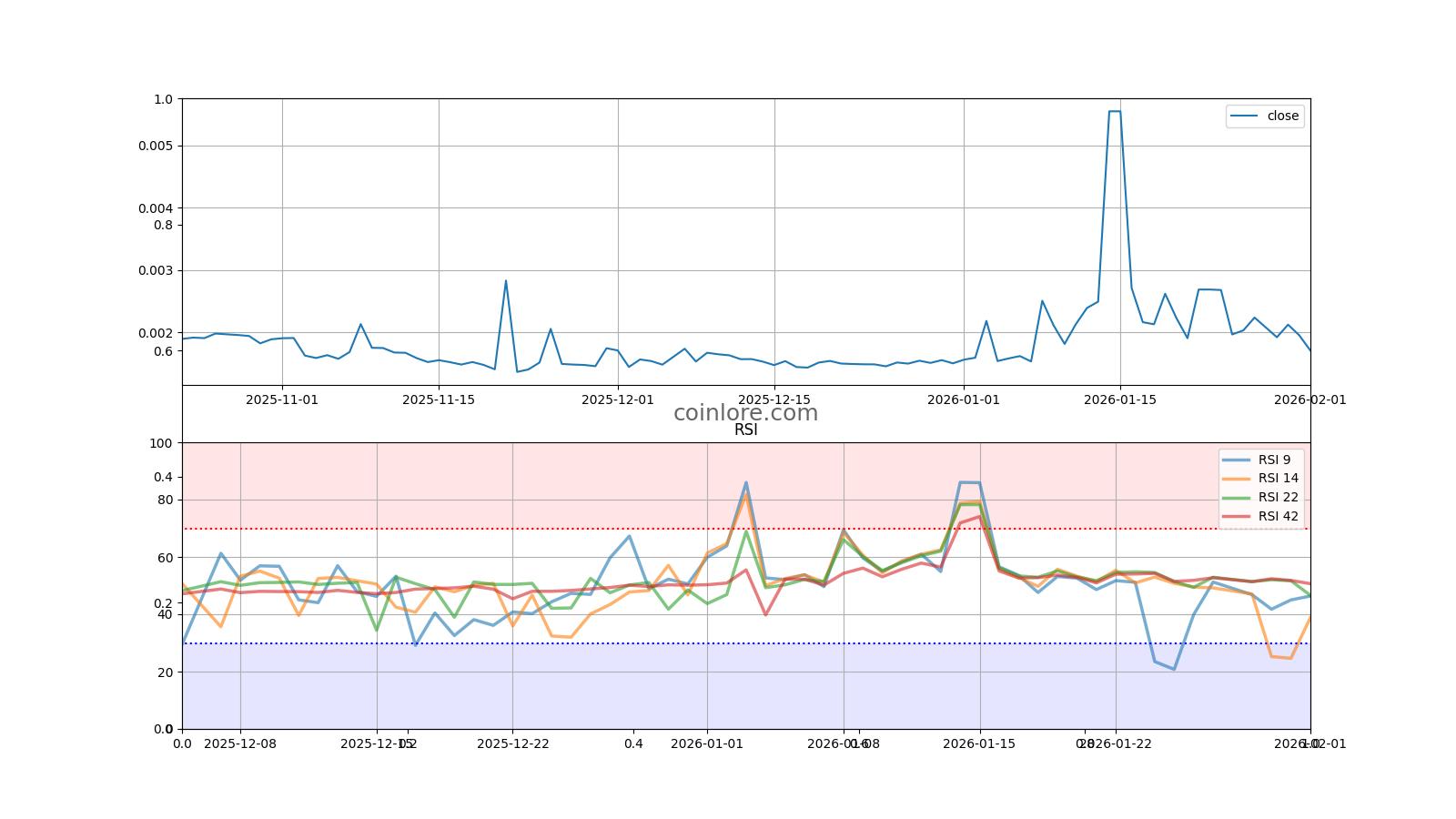 ReeCoin RSI indicator