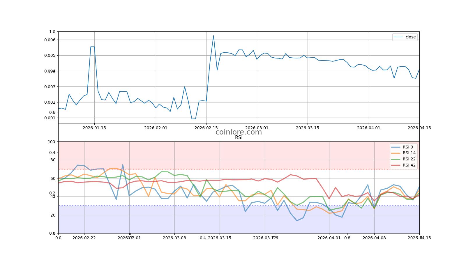 ReeCoin RSI indicator