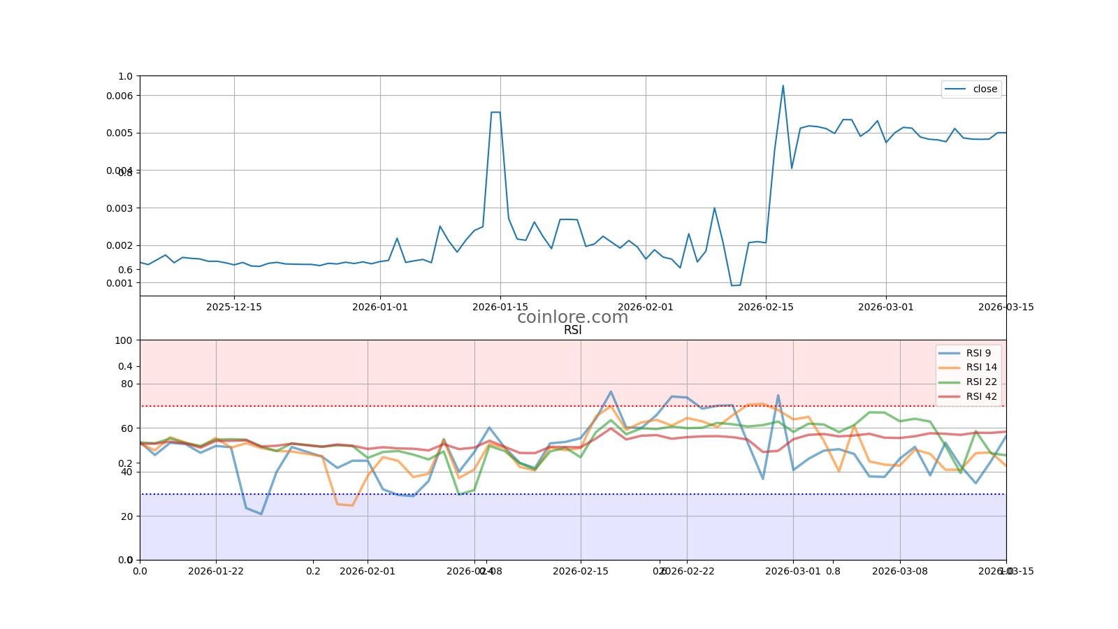 ReeCoin RSI indicator