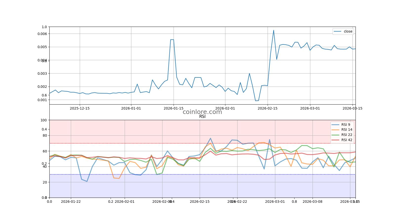 ReeCoin RSI indicator