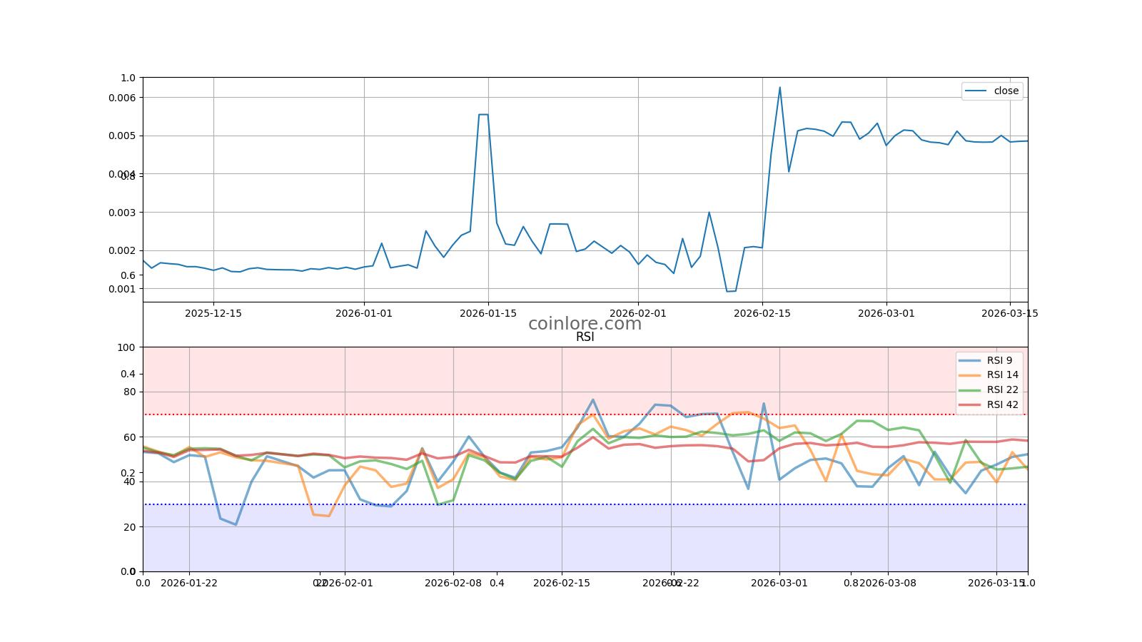 ReeCoin RSI indicator