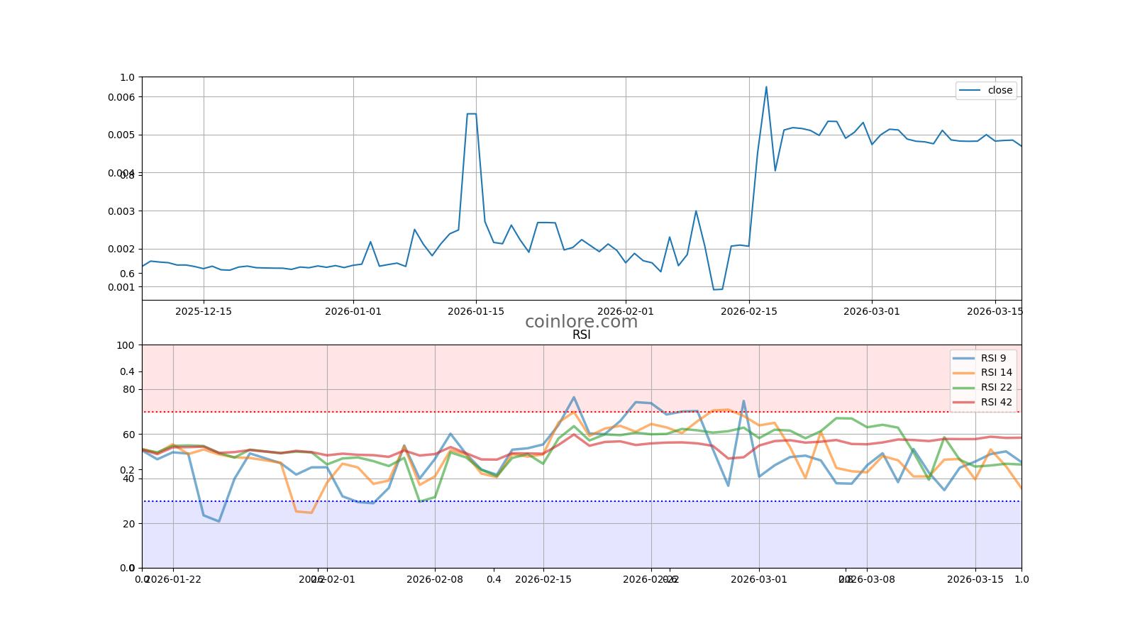 ReeCoin RSI indicator