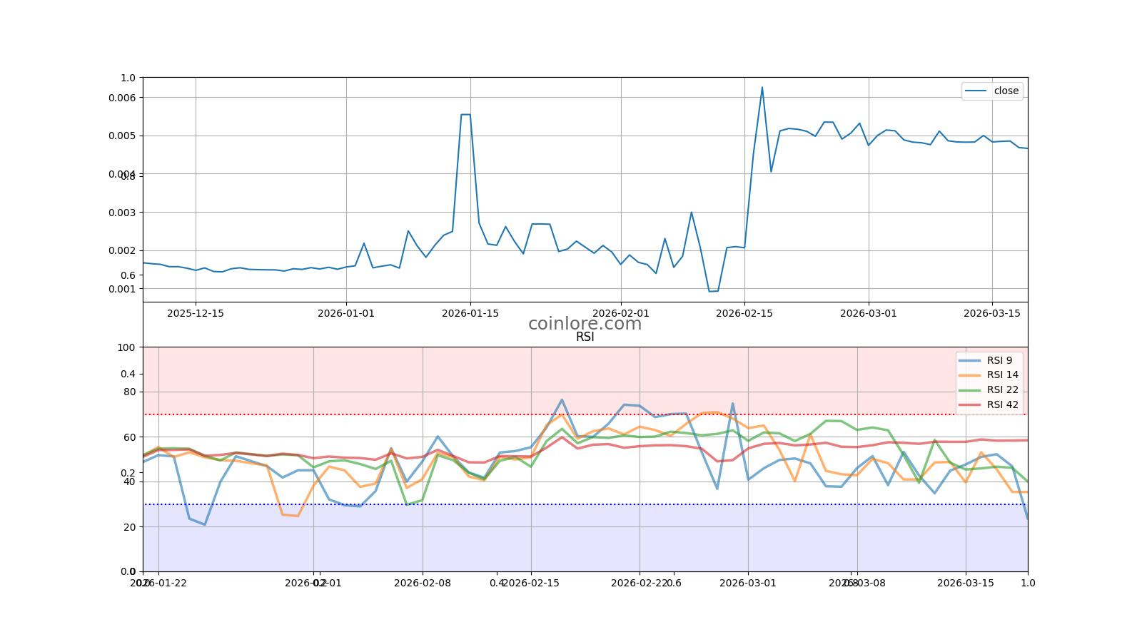 ReeCoin RSI indicator