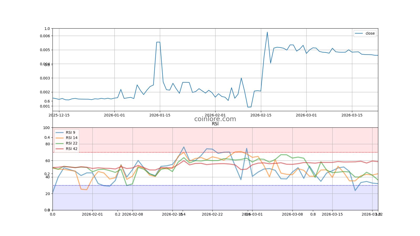 ReeCoin RSI indicator