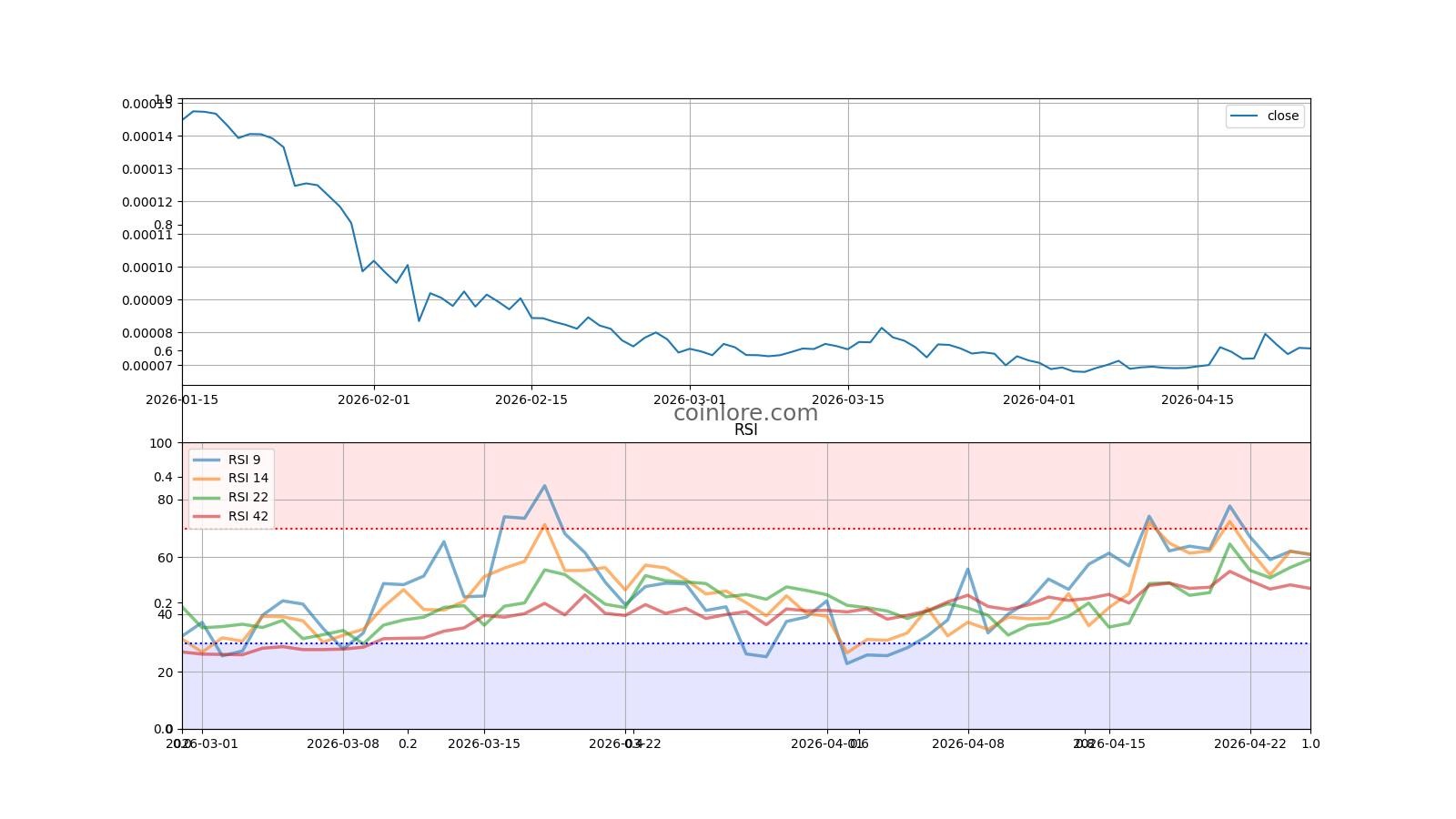 Reef Finance RSI indicator