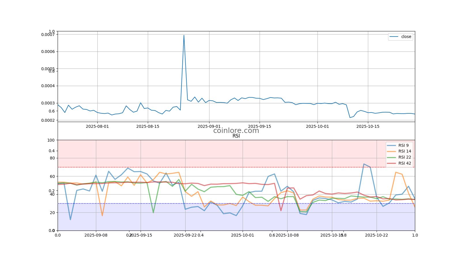 Reef Finance RSI indicator