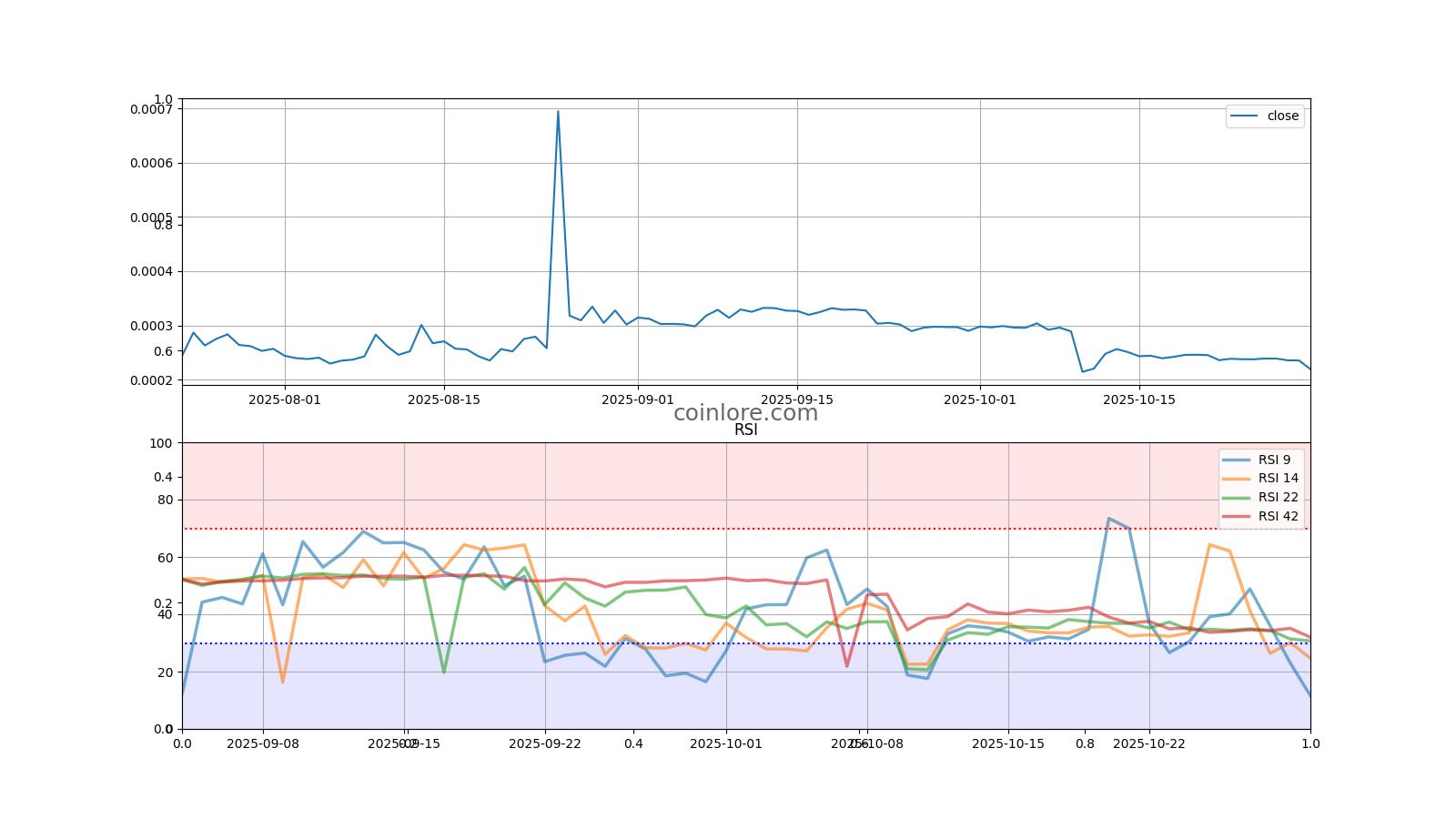Reef Finance RSI indicator