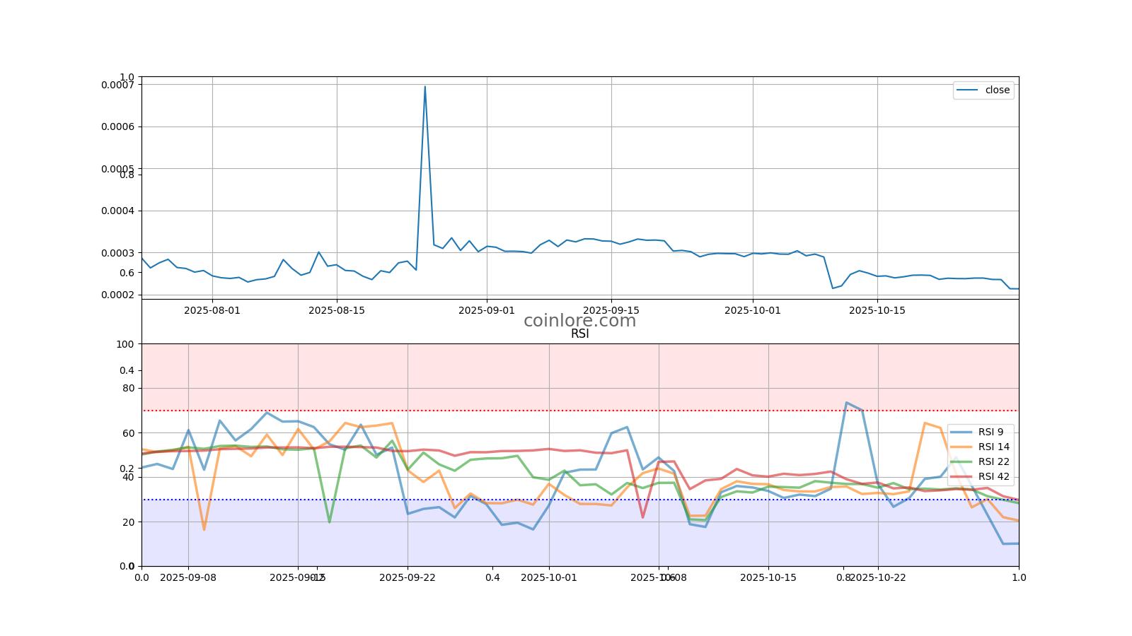 Reef Finance RSI indicator