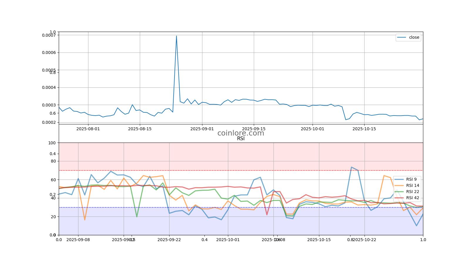 Reef Finance RSI indicator