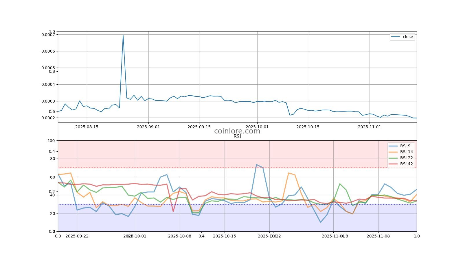 Reef Finance RSI indicator