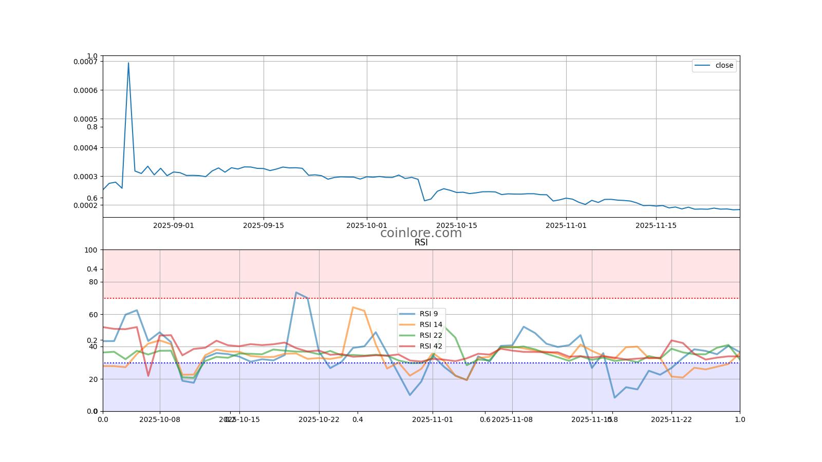 Reef Finance RSI indicator