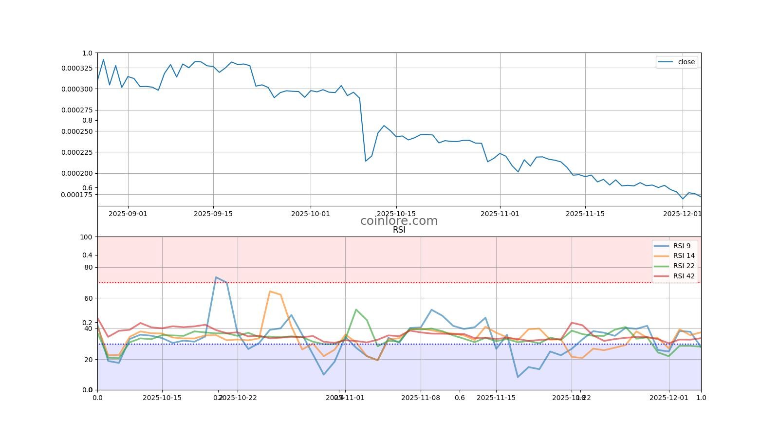 Reef Finance RSI indicator