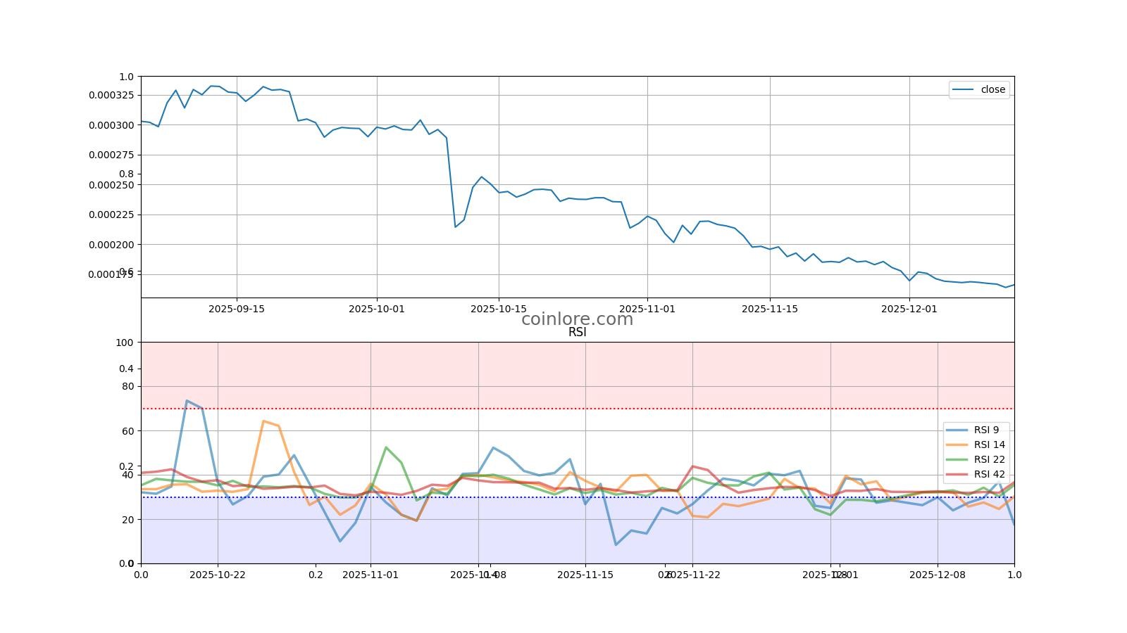 Reef Finance RSI indicator