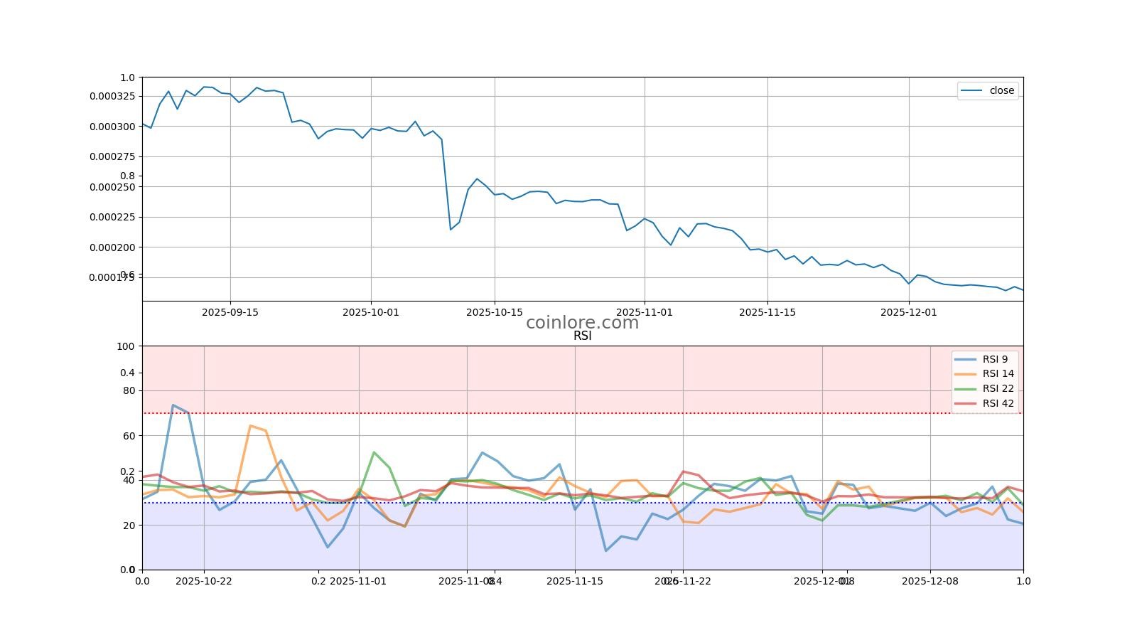Reef Finance RSI indicator