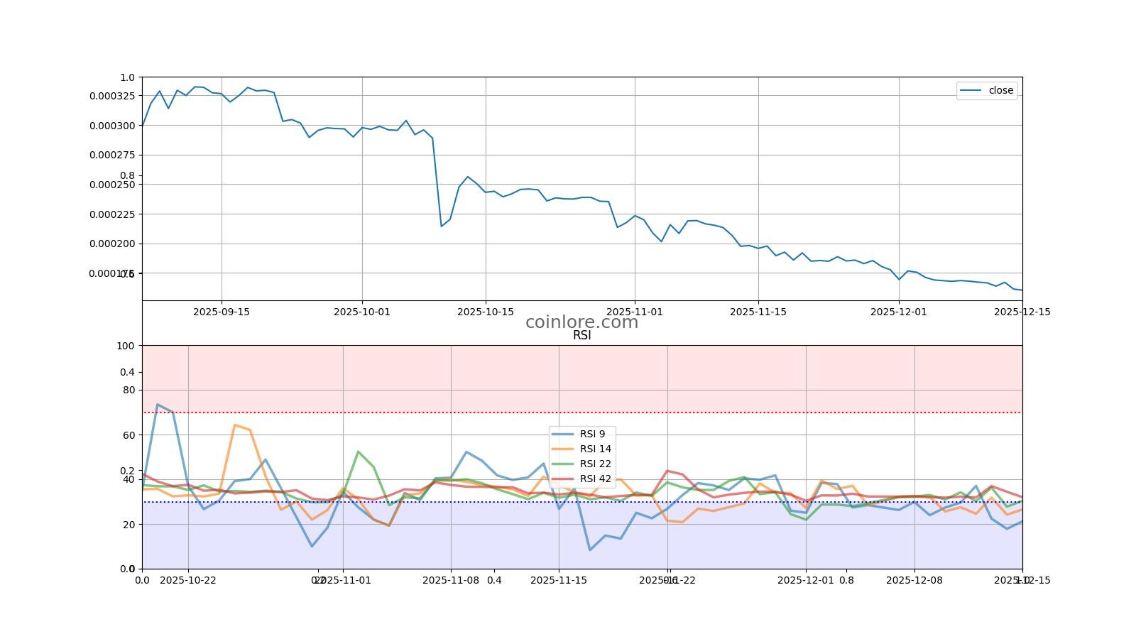 Reef Finance RSI indicator