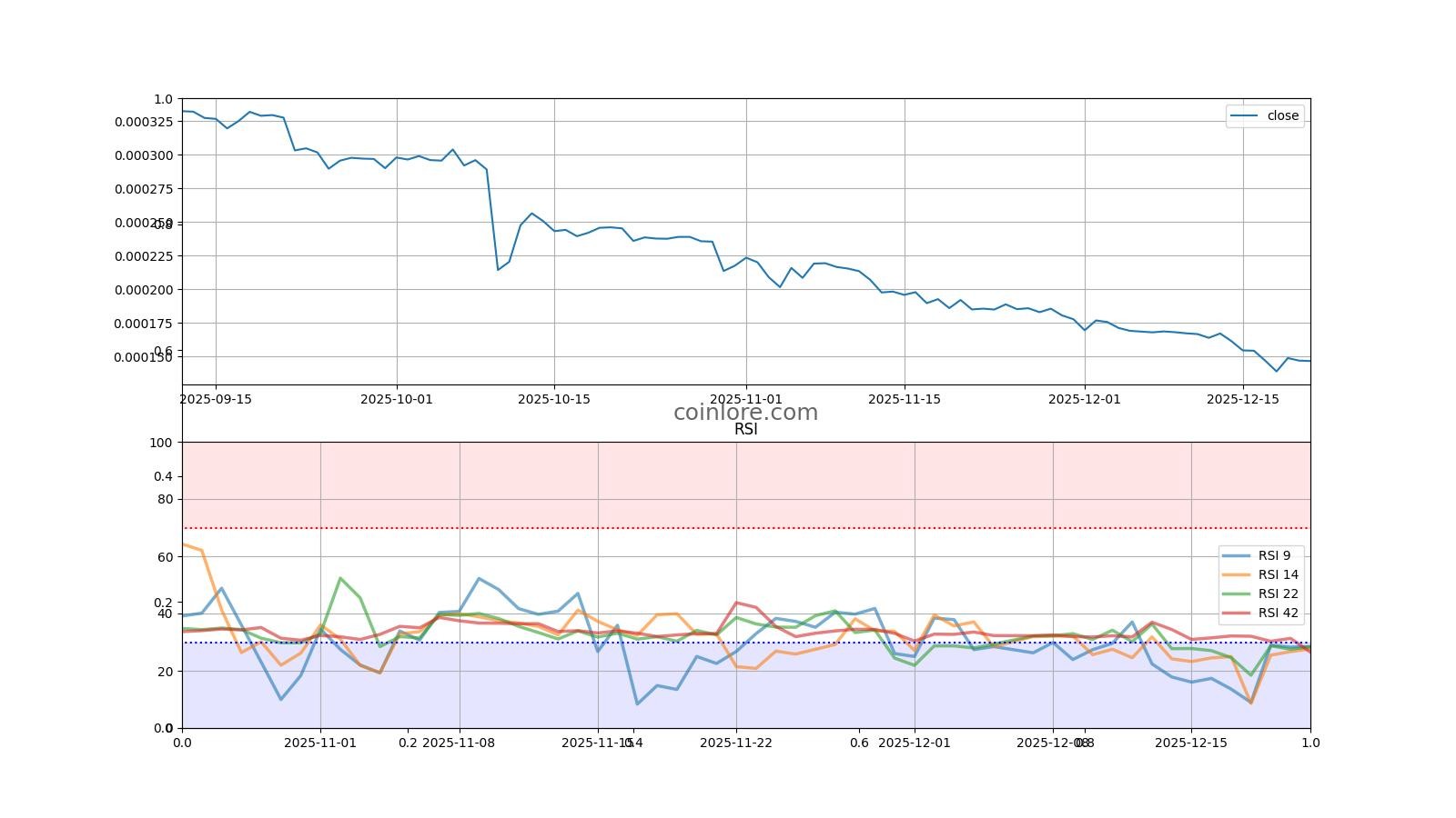 Reef Finance RSI indicator